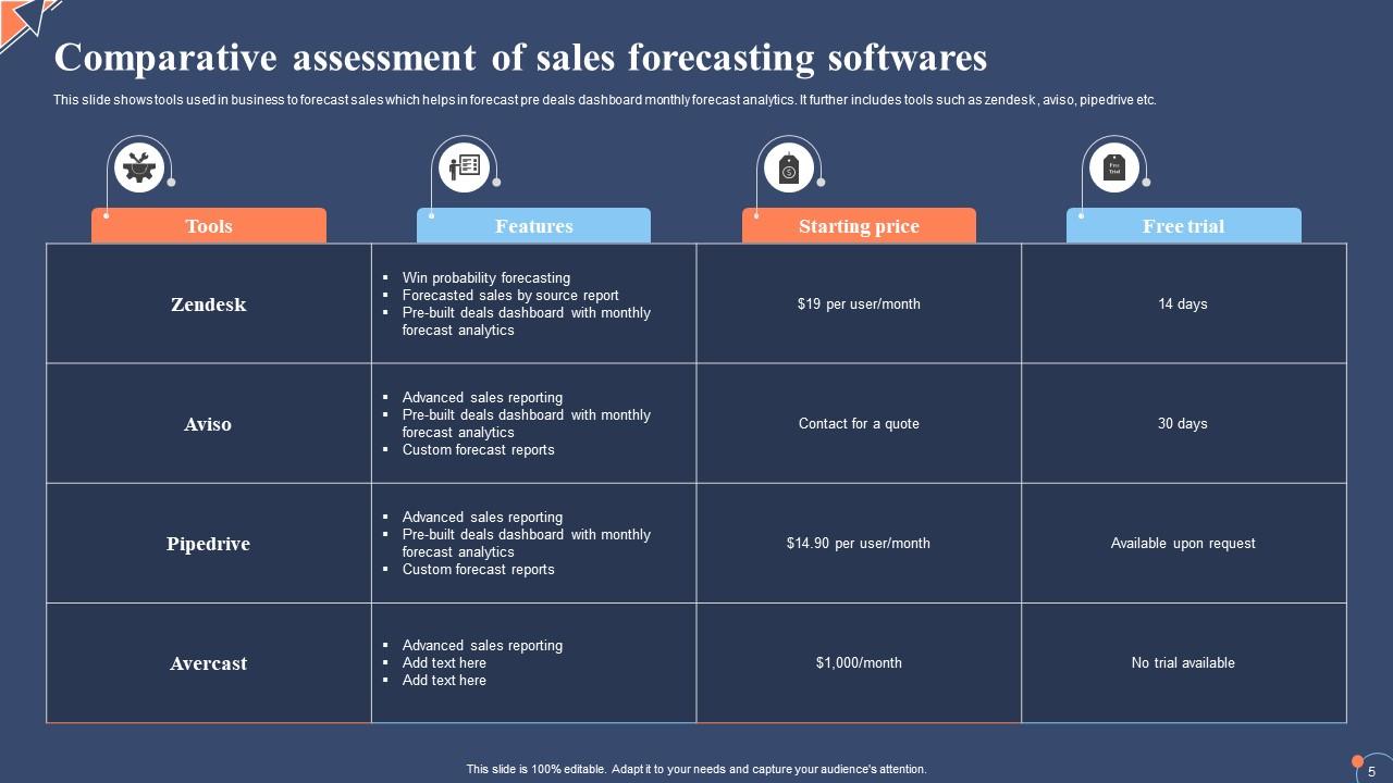 Sales Forecasting Powerpoint Ppt Template Bundles Ppt Slide