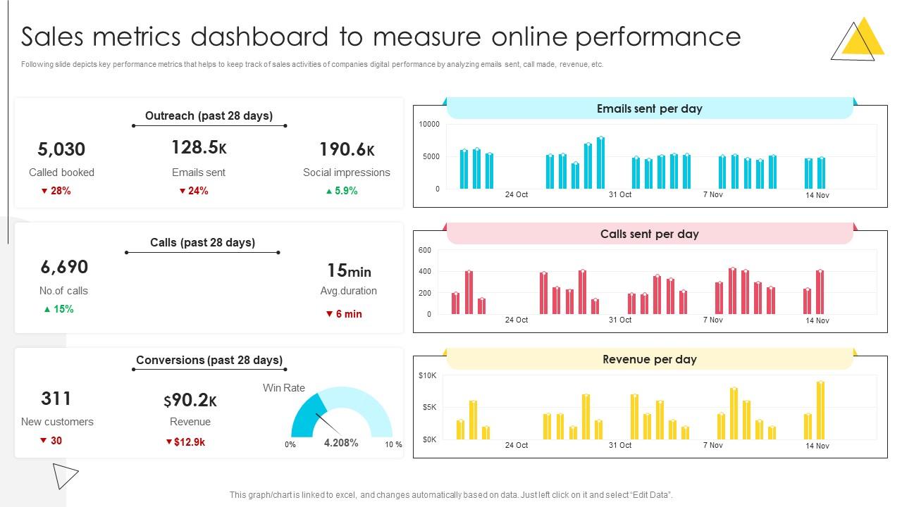 Sales Metrics Dashboard To Measure Online Performance PPT PowerPoint Sales Metrics Dashboard To Measure Online Performance PPT PowerPoint