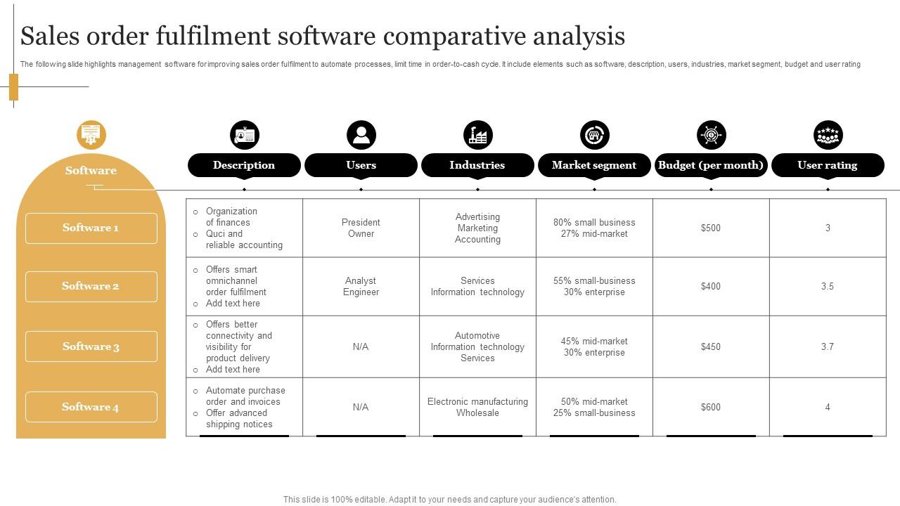 Sales Order Fulfilment Software Comparative Analysis Ppt Sample
