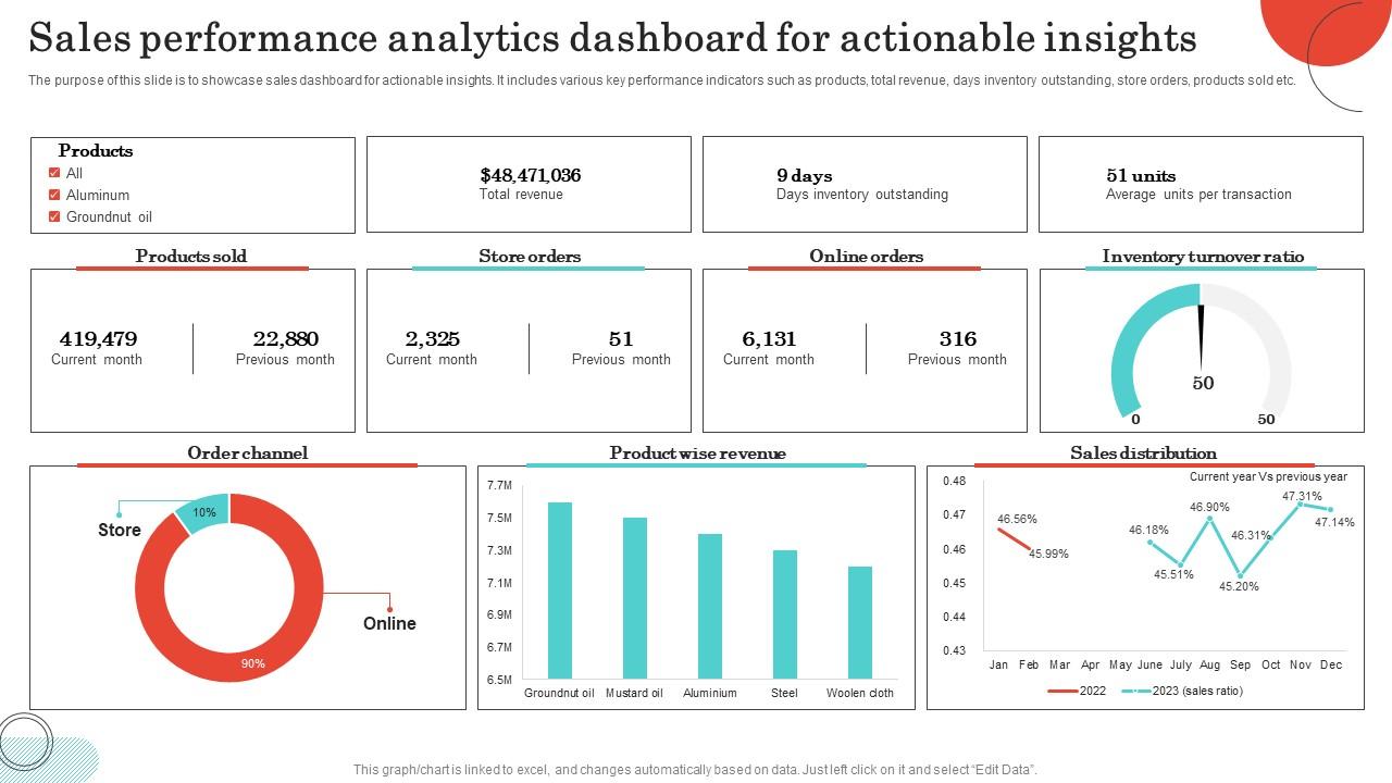 Sales Performance Analytics Dashboard For Actionable Insights PPT Slide