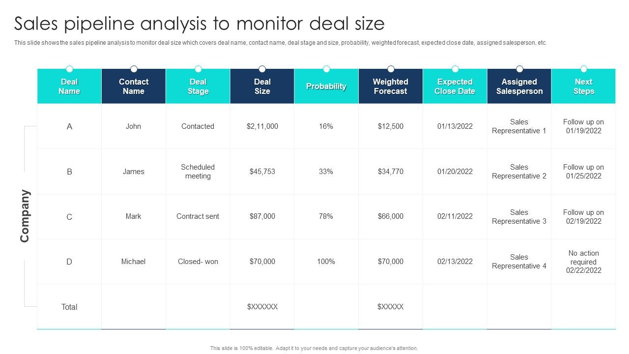 Top 10 Deal Size Pipeline PowerPoint Presentation Templates in 2026