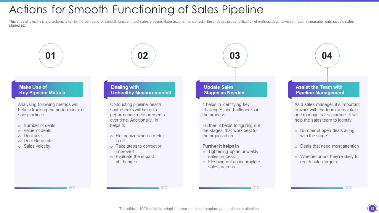 Sales Pipeline Management Strategies To Boost Revenue Complete Deck