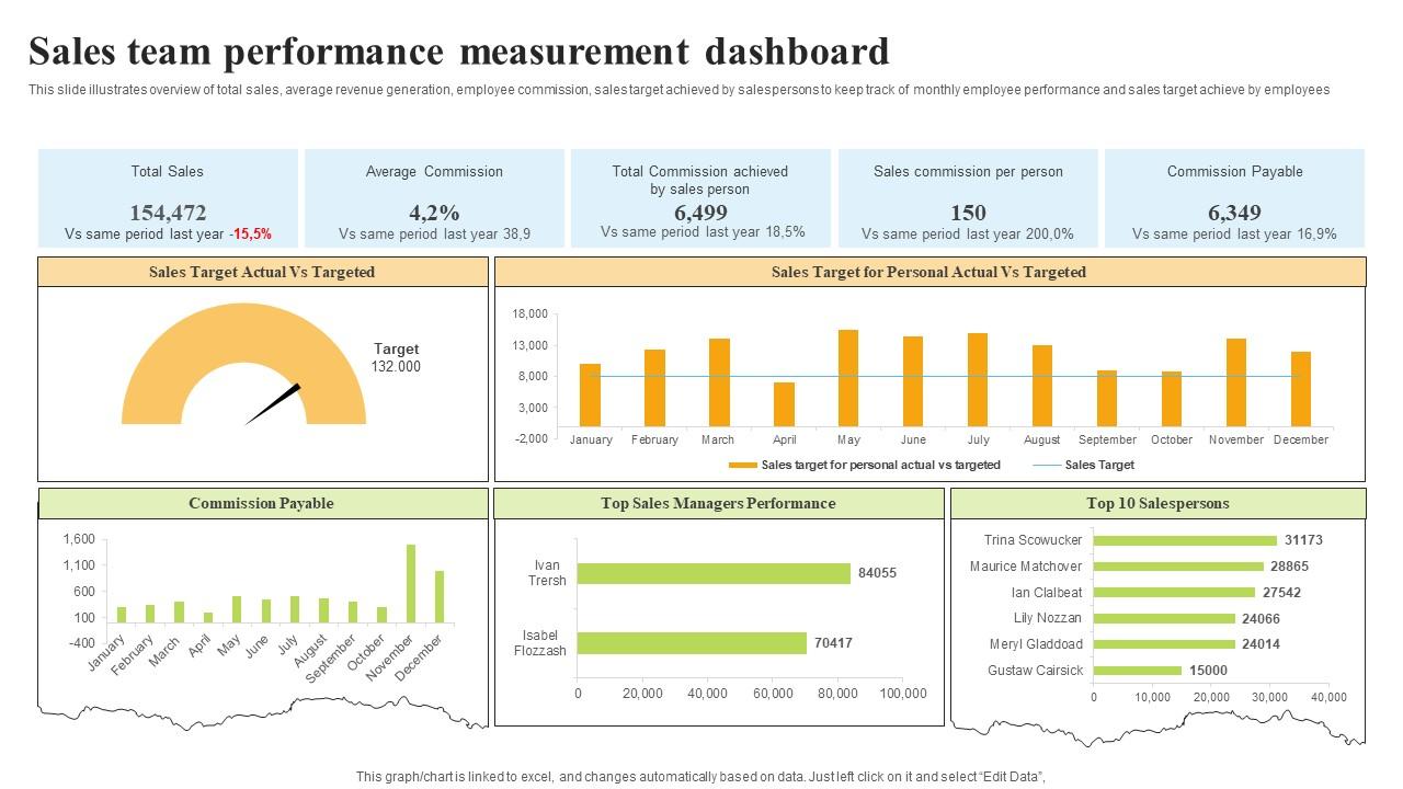 Sales Team Performance Measurement Dashboard PPT Example