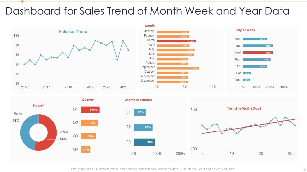 Sales Trend Powerpoint PPT Template Bundles | Presentation Graphics ...