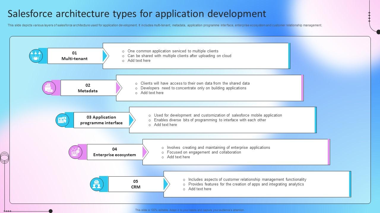Salesforce Architecture Types For Application Development Ppt Template