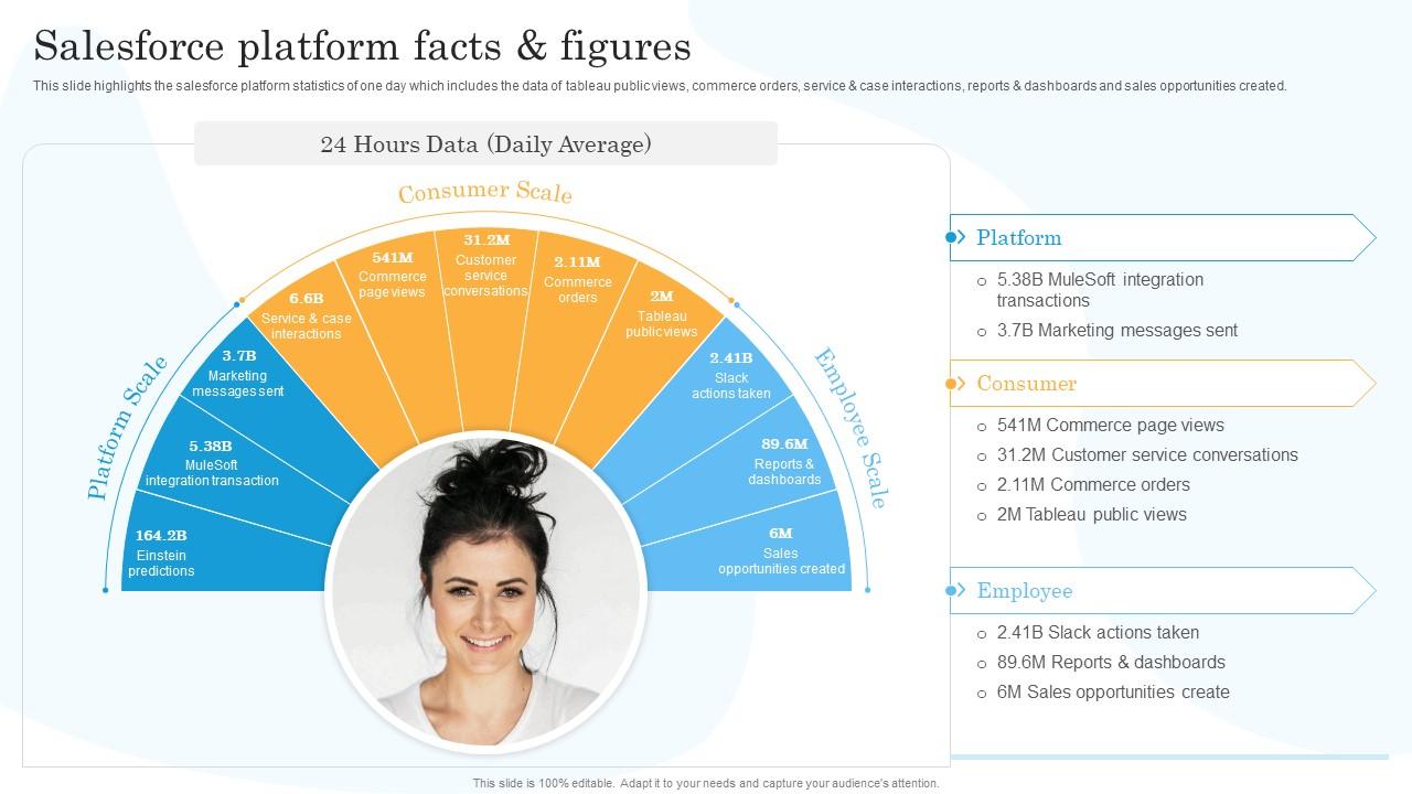 Salesforce Platform Facts And Figures Salesforce Company Profile Ppt
