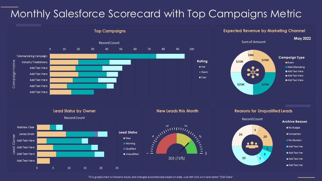 Salesforce Scorecard Metric Monthly Salesforce Scorecard With Top Campaigns Metric