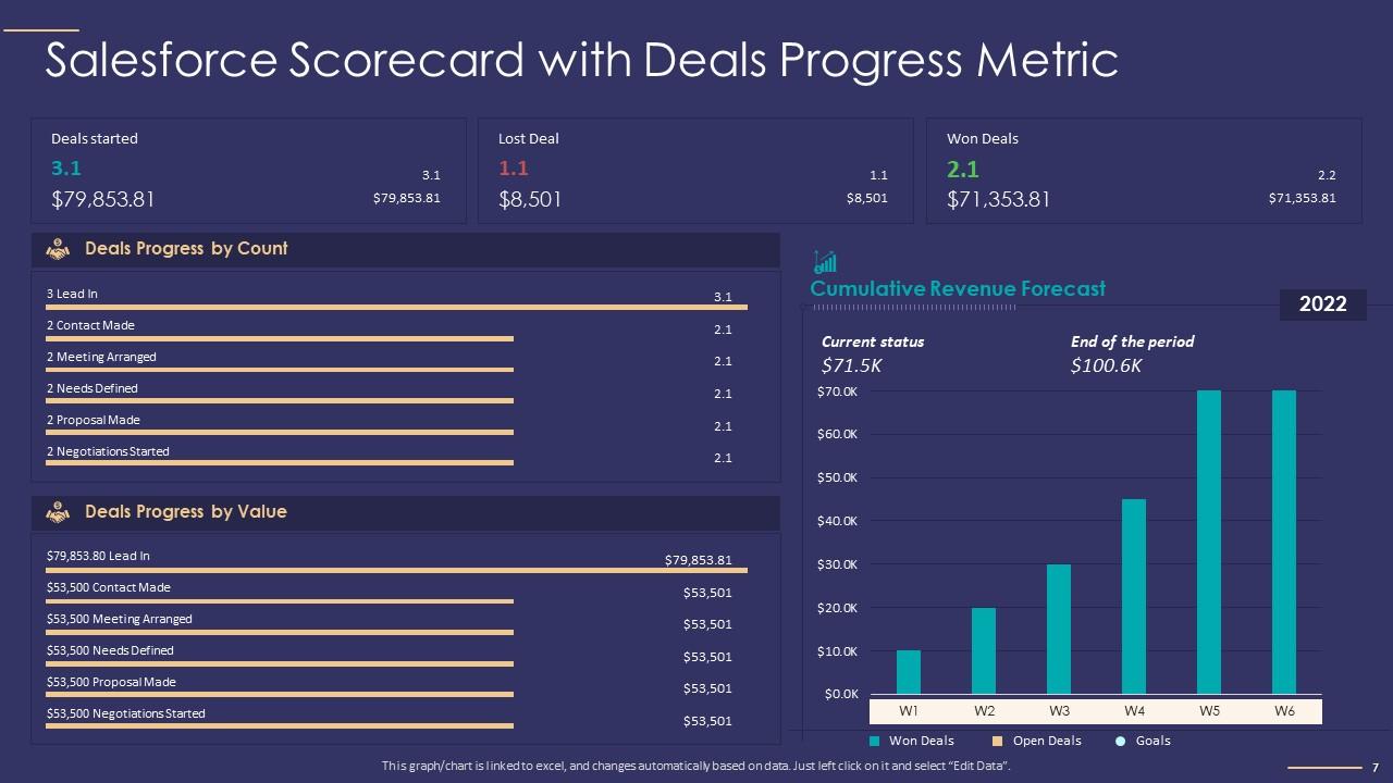 Salesforce Scorecard Metric Powerpoint Presentation Slides Presentation Graphics