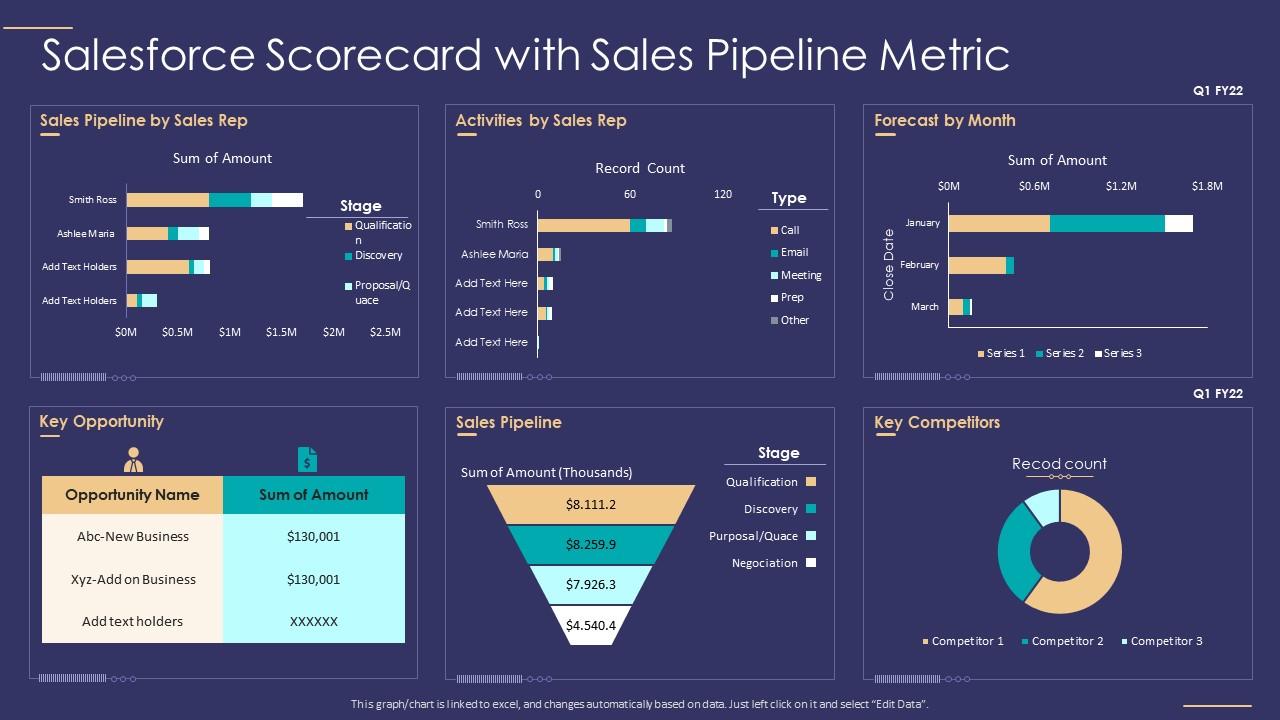 Salesforce Scorecard Metric Salesforce Scorecard With Sales Pipeline Metric Presentation