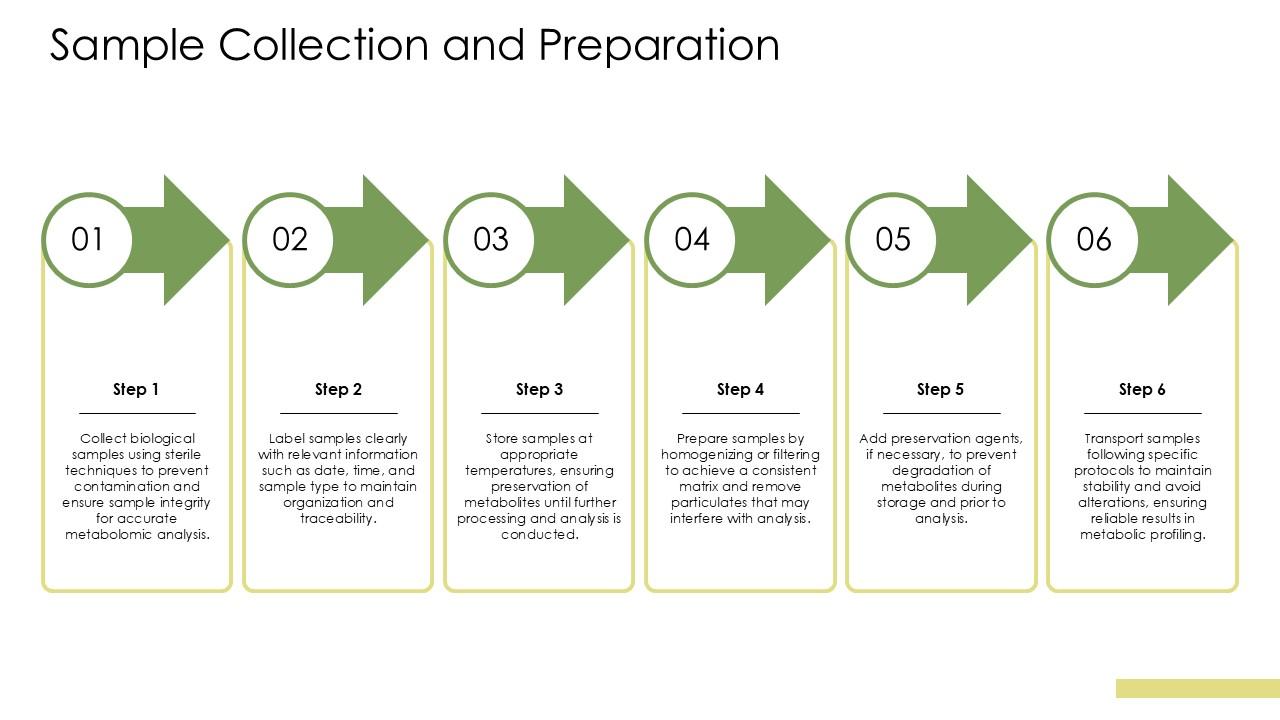 Sample Collection And Preparation Metabolomic Profiling Ppt Slides St