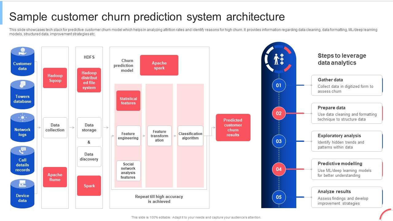 Sample Customer Churn Prediction Implementing Data Analytics To Enhance Telecom Data Analytics