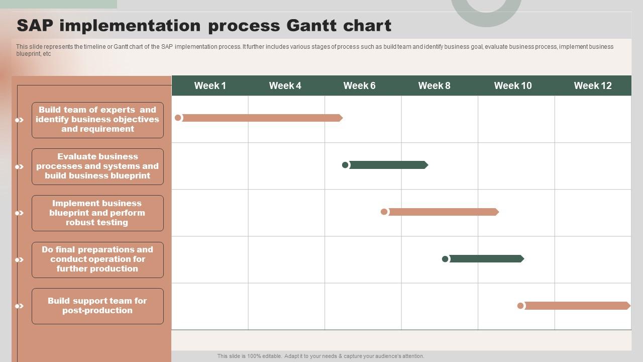 SAP Implementation Process Gantt Chart PPT Sample
