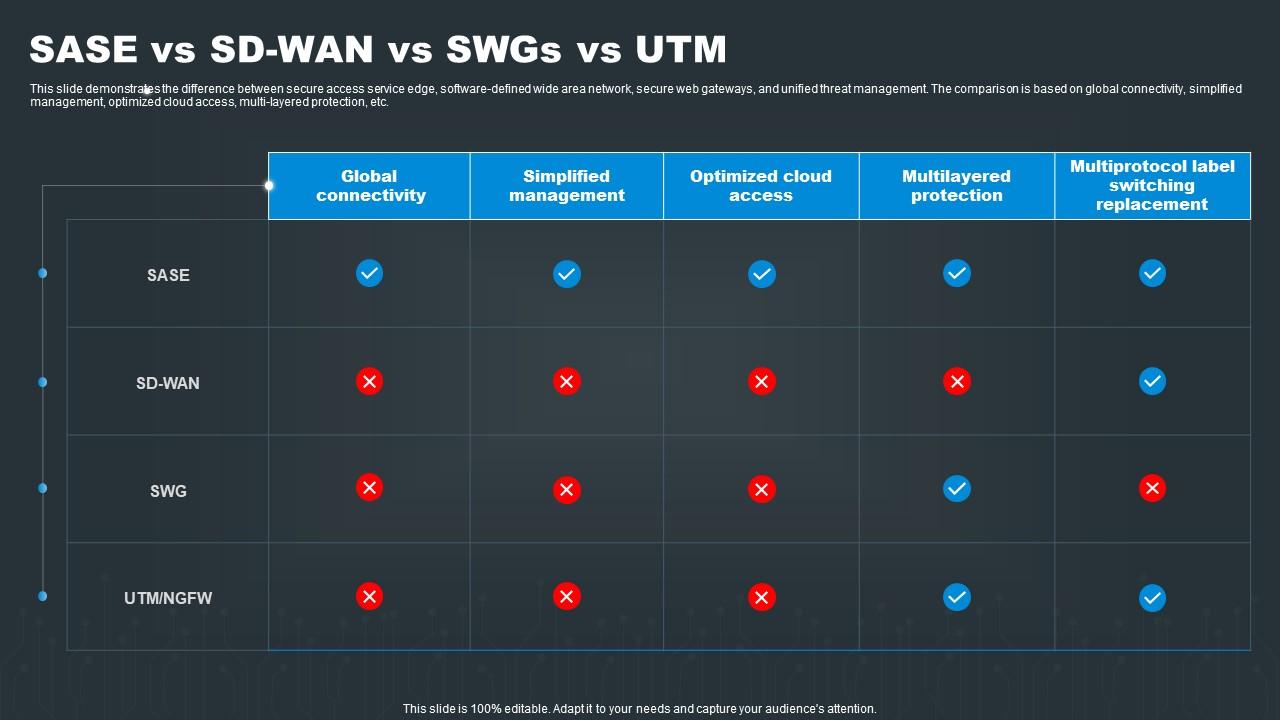 SASE Network Security SASE Vs SD WAN Vs Swgs Vs UTM PPT Template