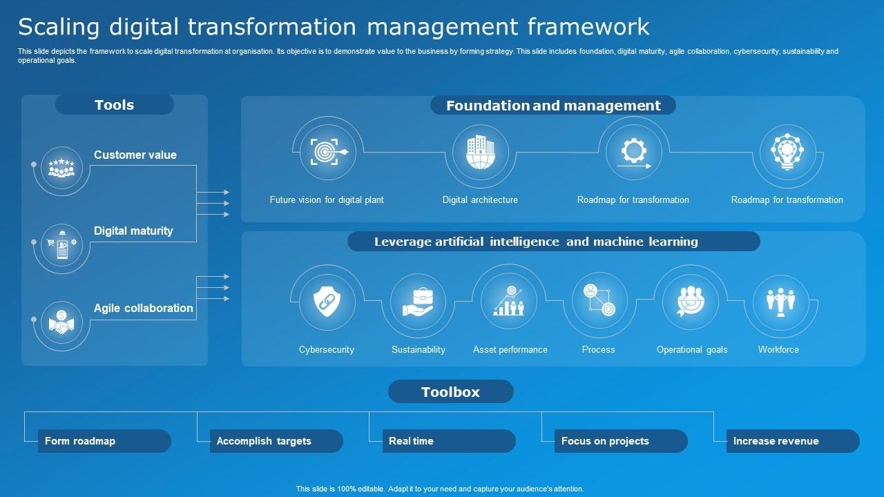 Scaling Digital Transformation Management Framework PPT Slide