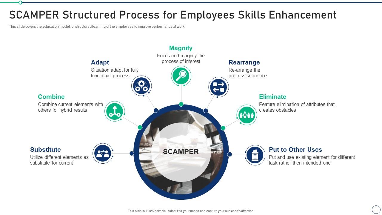 Scamper Structured Process Set 2 Innovation Product Development ...