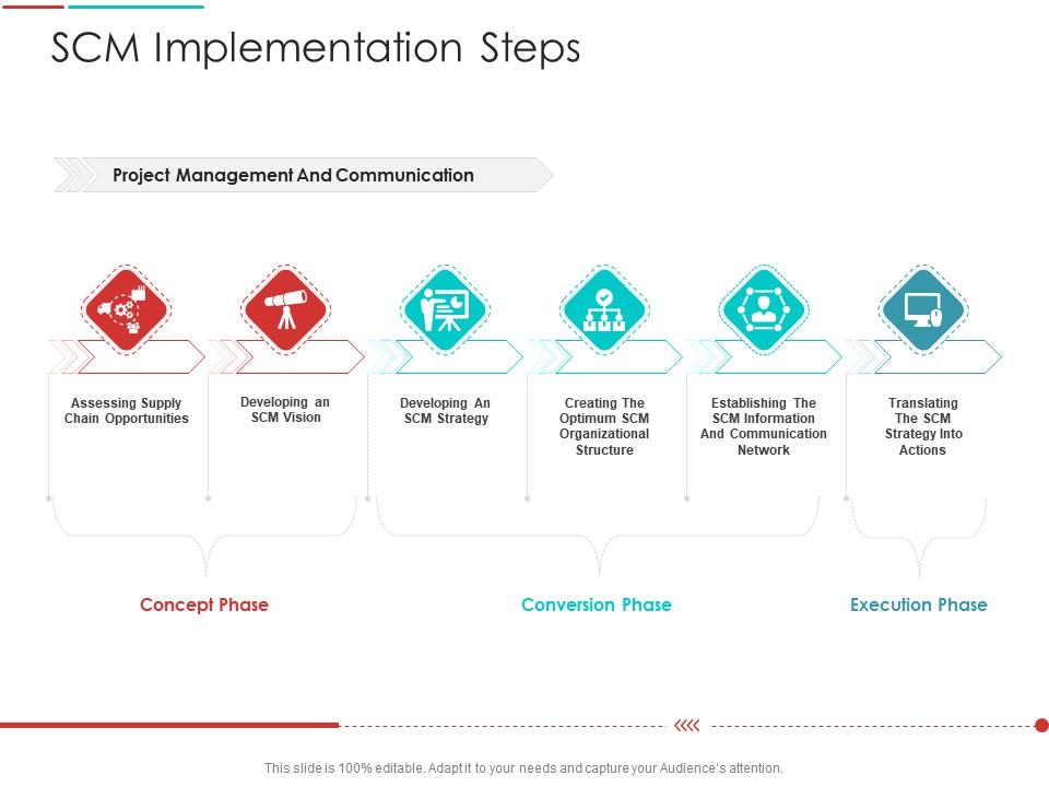 SCM Implementation Steps Supply Chain Management Architecture Ppt Structure | Presentation ...