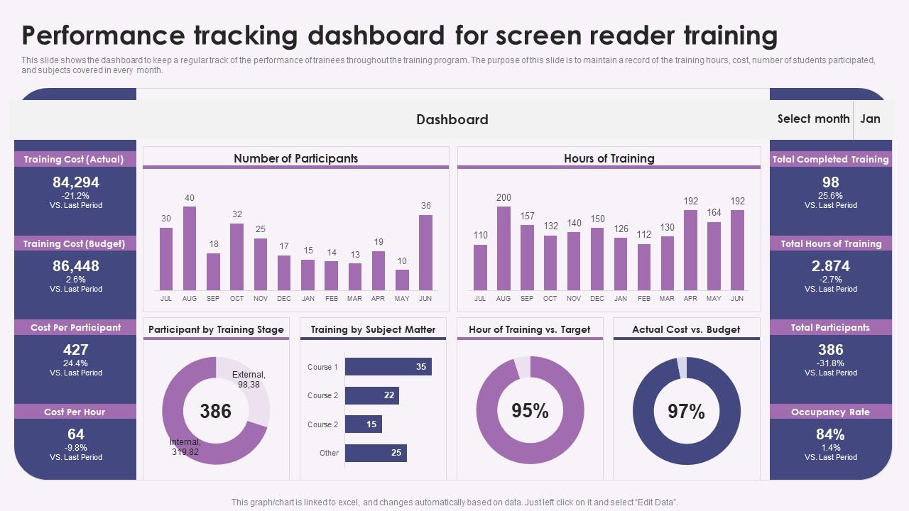 Screen Reader Performance Tracking Dashboard For Screen Reader Training PPT PowerPoint