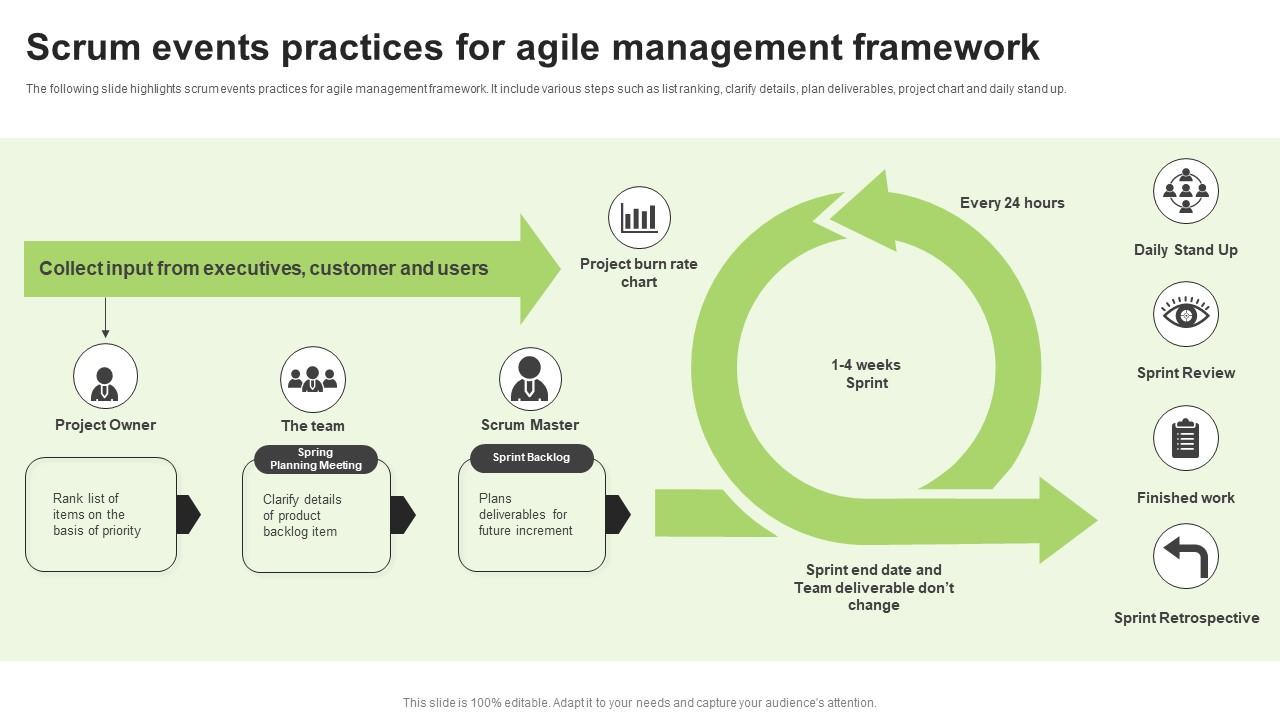 Scrum Events Practices For Agile Management Framework Ppt Sample