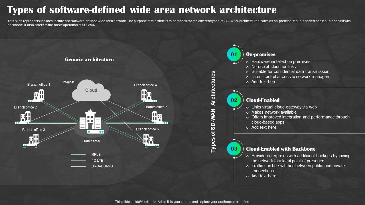 Sd Wan As A Service Types Of Software Defined Wide Area Network Architecture Ppt Download Ppt