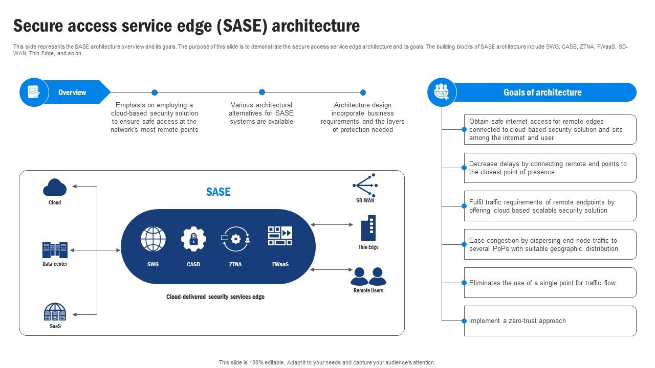 Sd Wan Model Secure Access Service Edge Sase Architecture Ppt Powerpoint