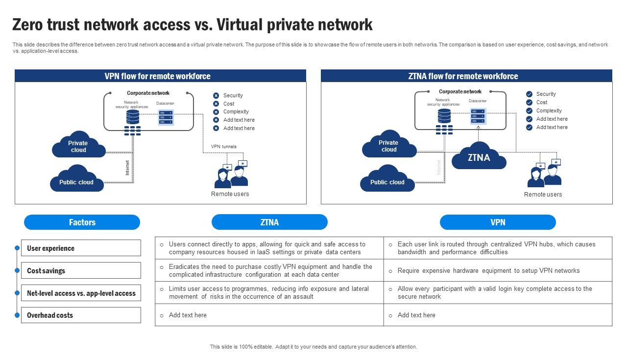 Sd Wan Model Zero Trust Network Access Vs Virtual Private Network Ppt