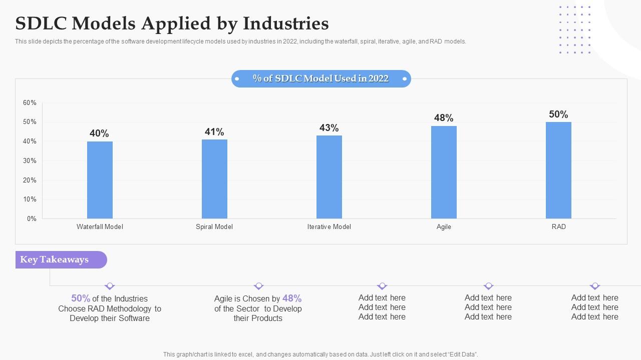 Sdlc Models Applied By Industries Software Development Process Ppt Sample