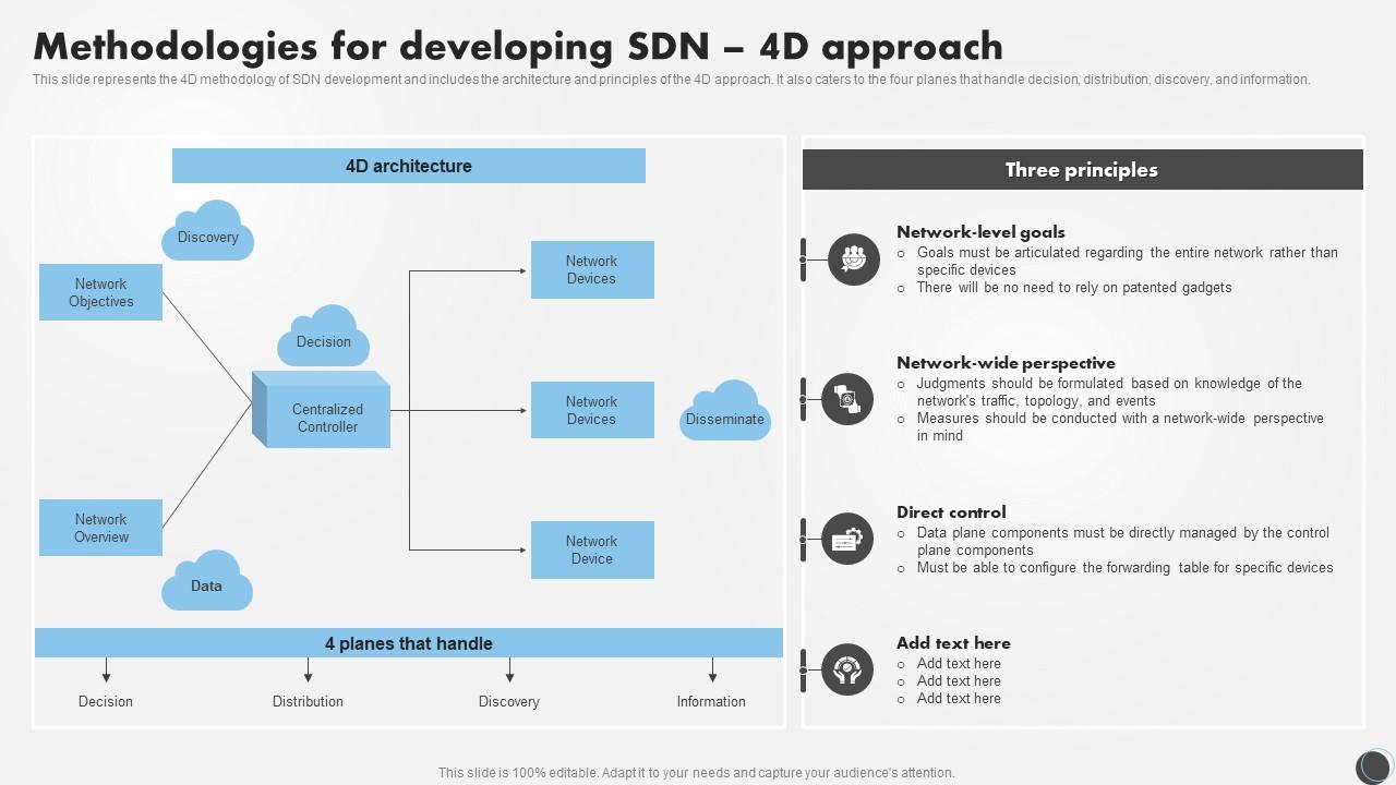 Sdn Security It Methodologies For Developing Sdn 4d Approach Ppt Presentation