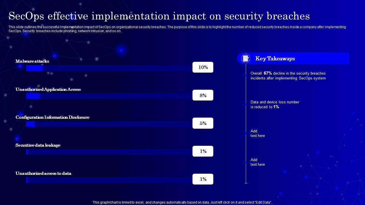 Secops Effective Implementation Impact On Security Breaches Ppt Elements Ppt Template