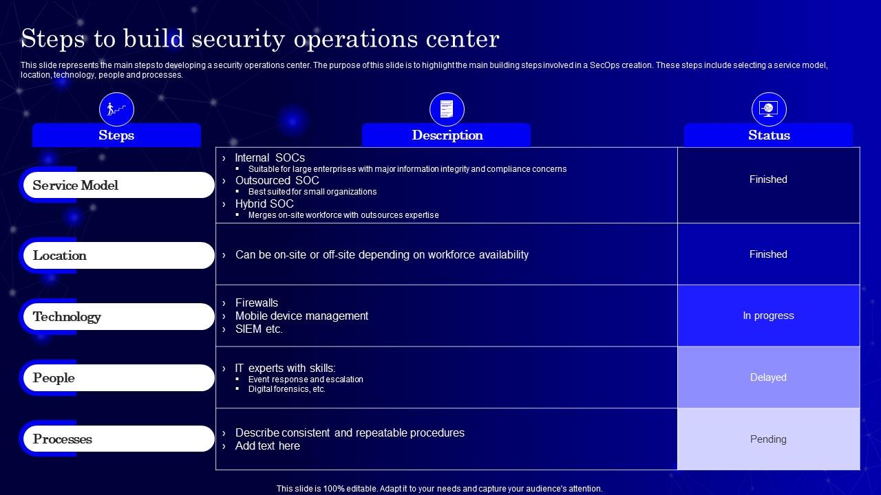 Secops V2 Steps To Build Security Operations Center Ppt Infographics