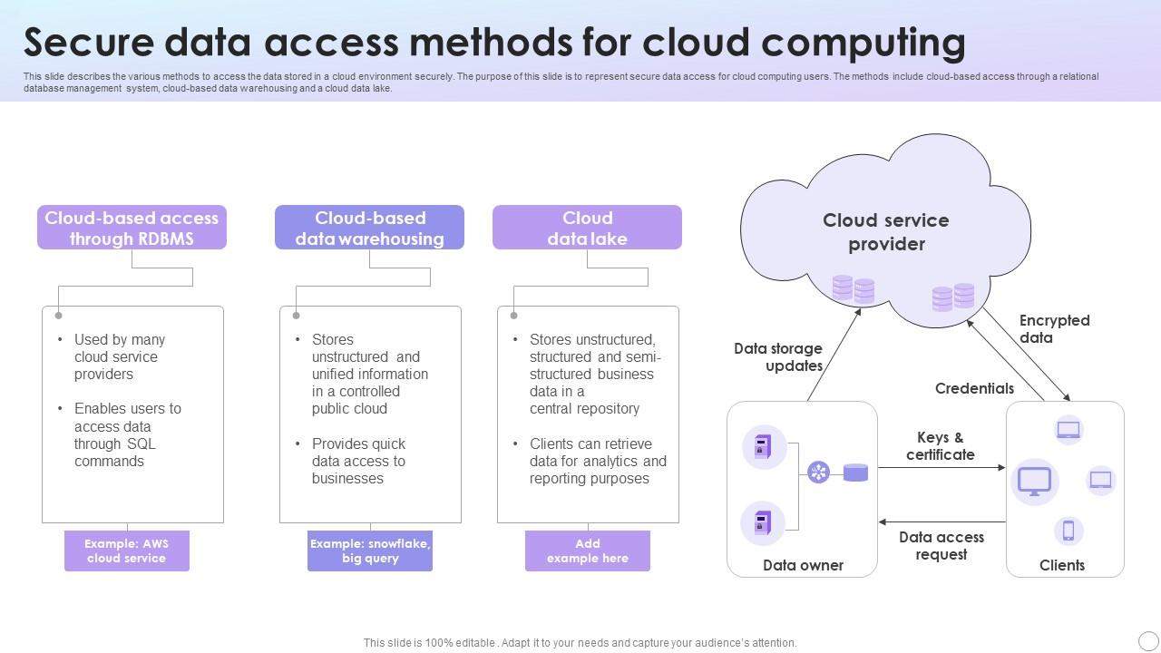 Secure Data Access Methods For Cloud Computing Ppt Template 9178