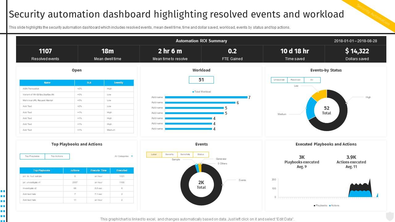 Security Automation Dashboard Highlighting Resolved Security Automation To Investigate And