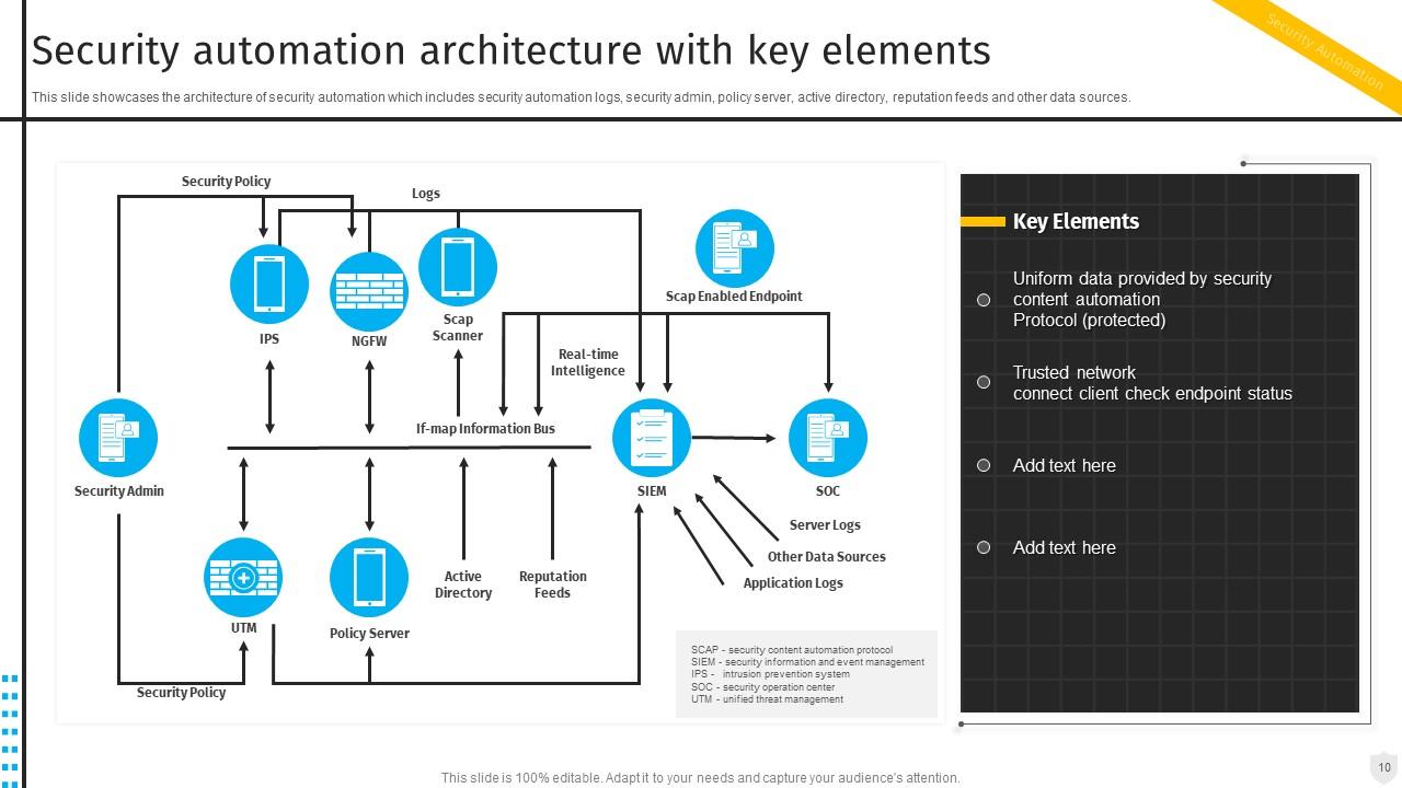 Security Automation To Investigate And Remediate Cyberthreats Powerpoint Presentation Slides Ppt
