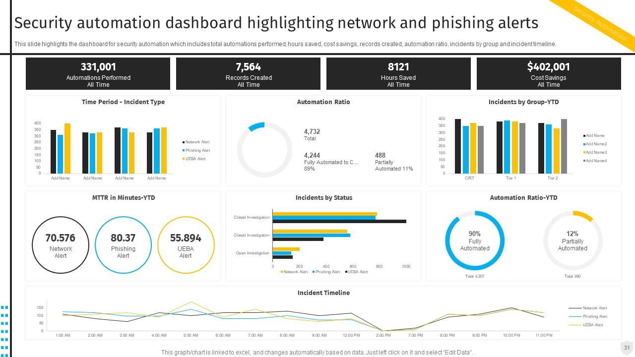 Security Automation To Investigate And Remediate Cyberthreats Powerpoint Presentation Slides Ppt