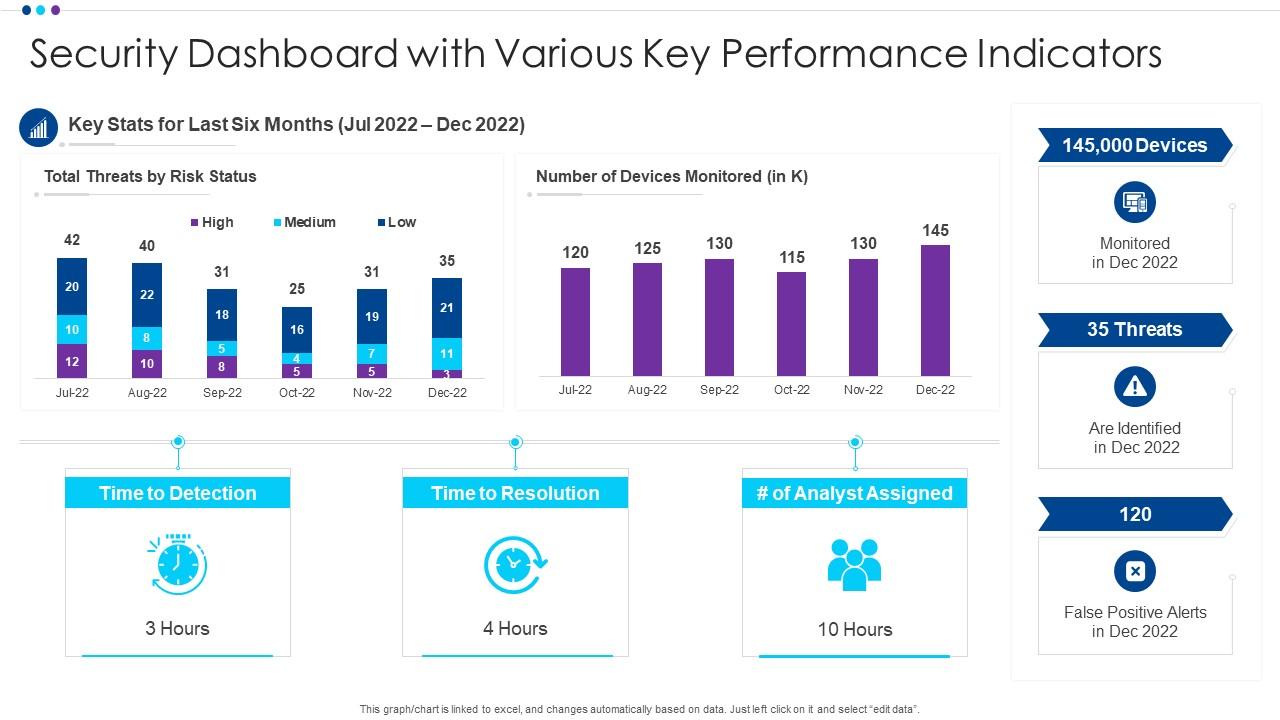 Security Dashboard With Various Key Performance Indicators | Presentation Graphics ...