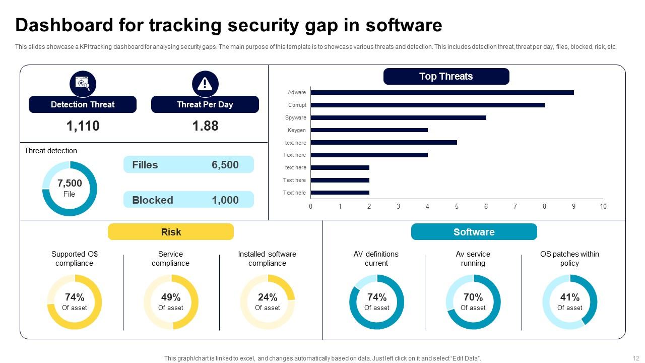 Security Gap Powerpoint Ppt Template Bundles Ppt Presentation