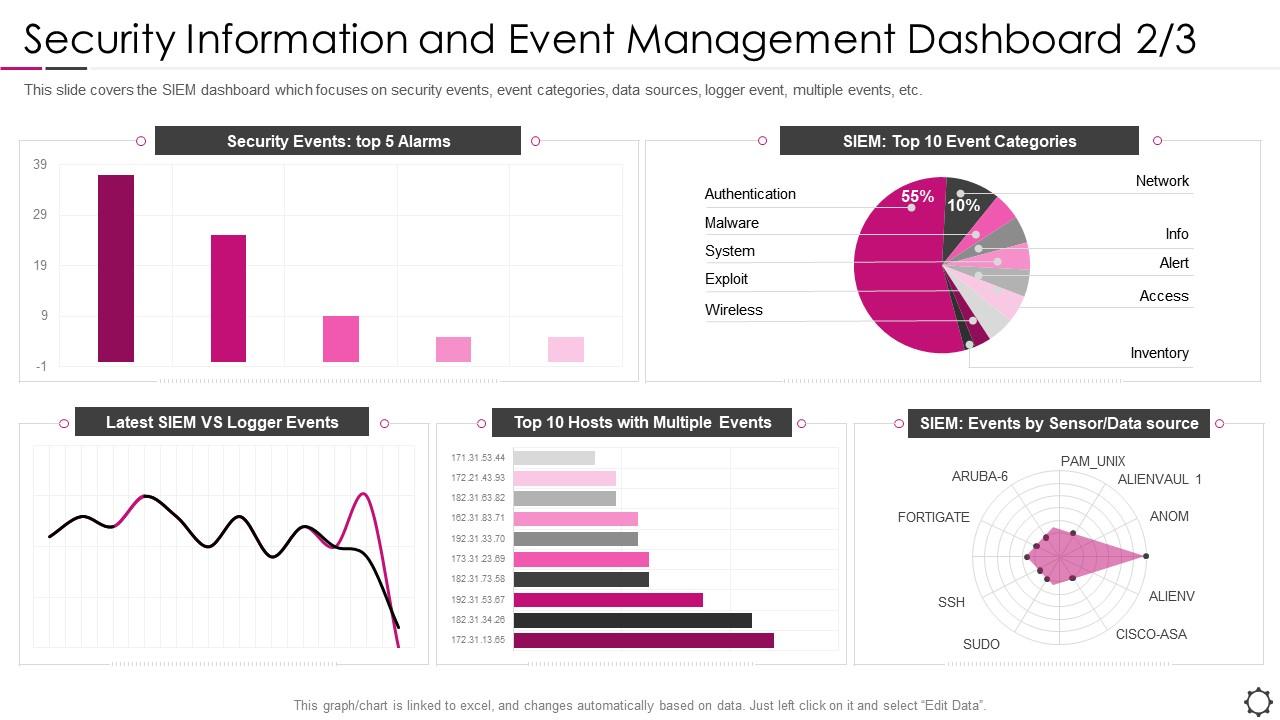 Security Information And Event Management Security Management Dashboard Presentation Graphics