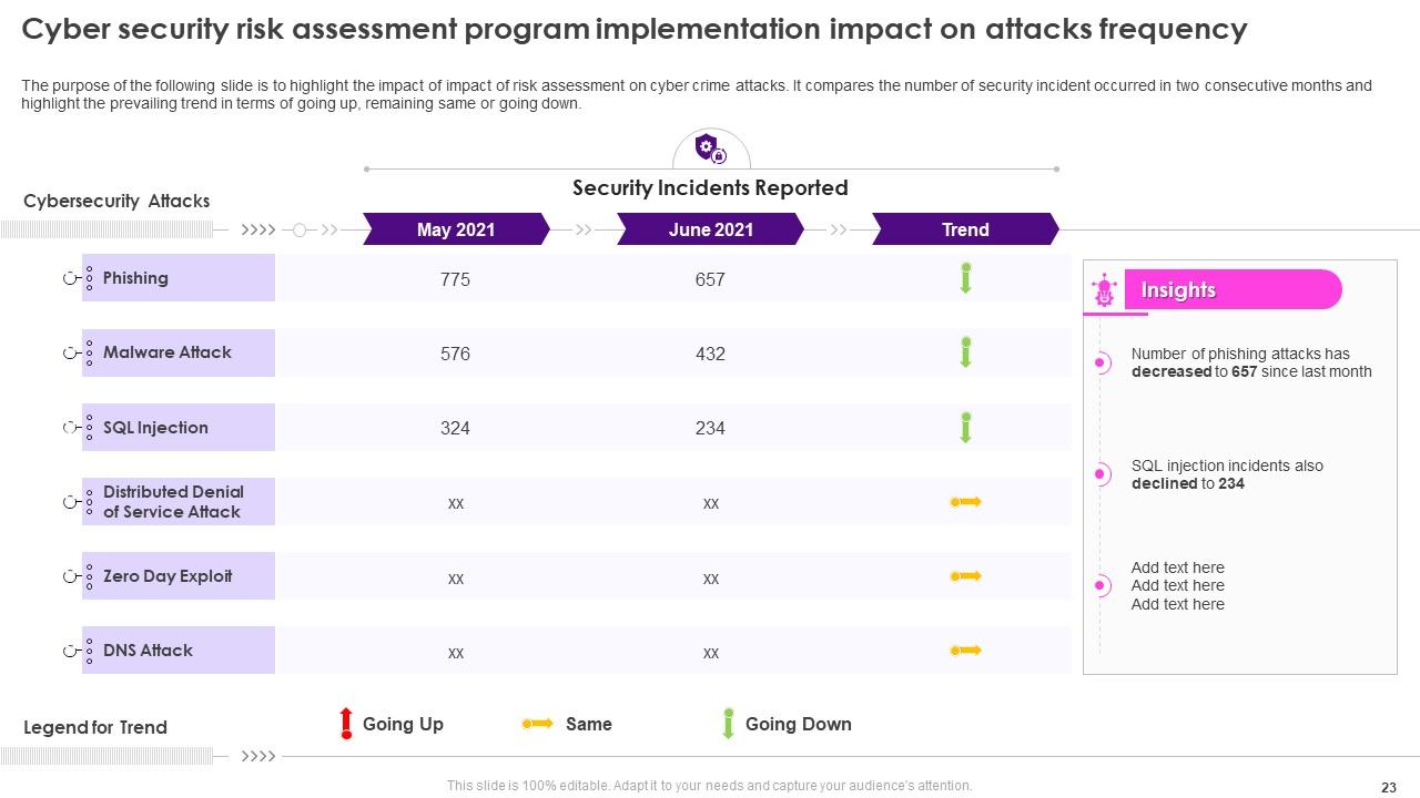 Security Plan To Prevent Cyber Attacks Powerpoint Presentation Slides