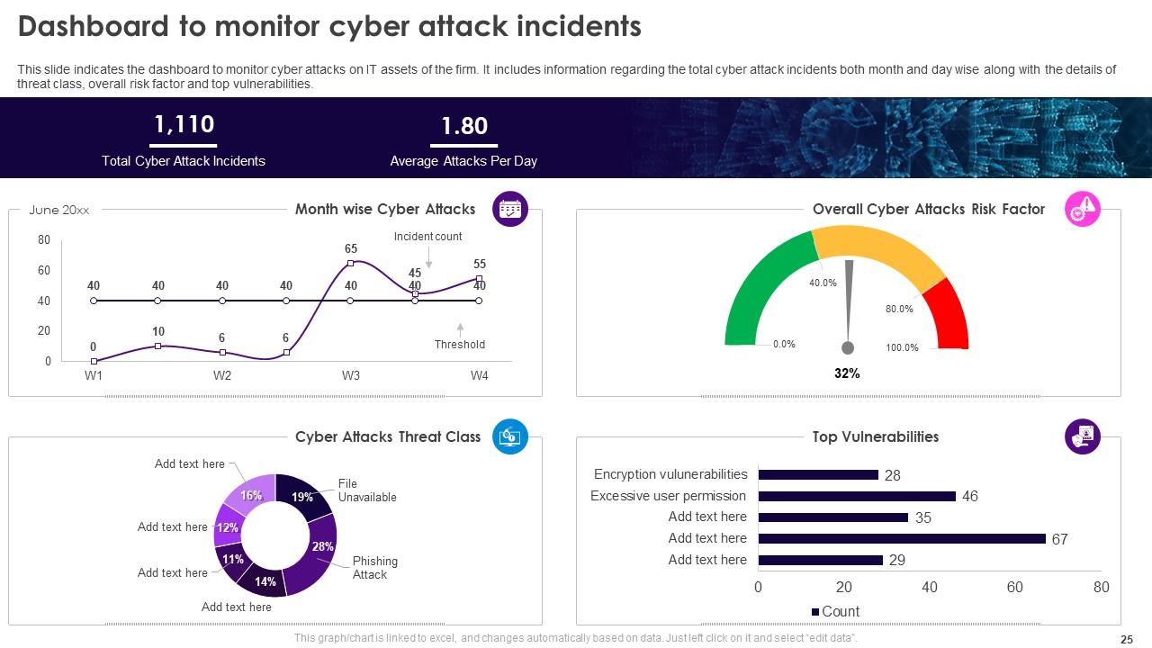 Security Plan To Prevent Cyber Attacks Powerpoint Presentation Slides
