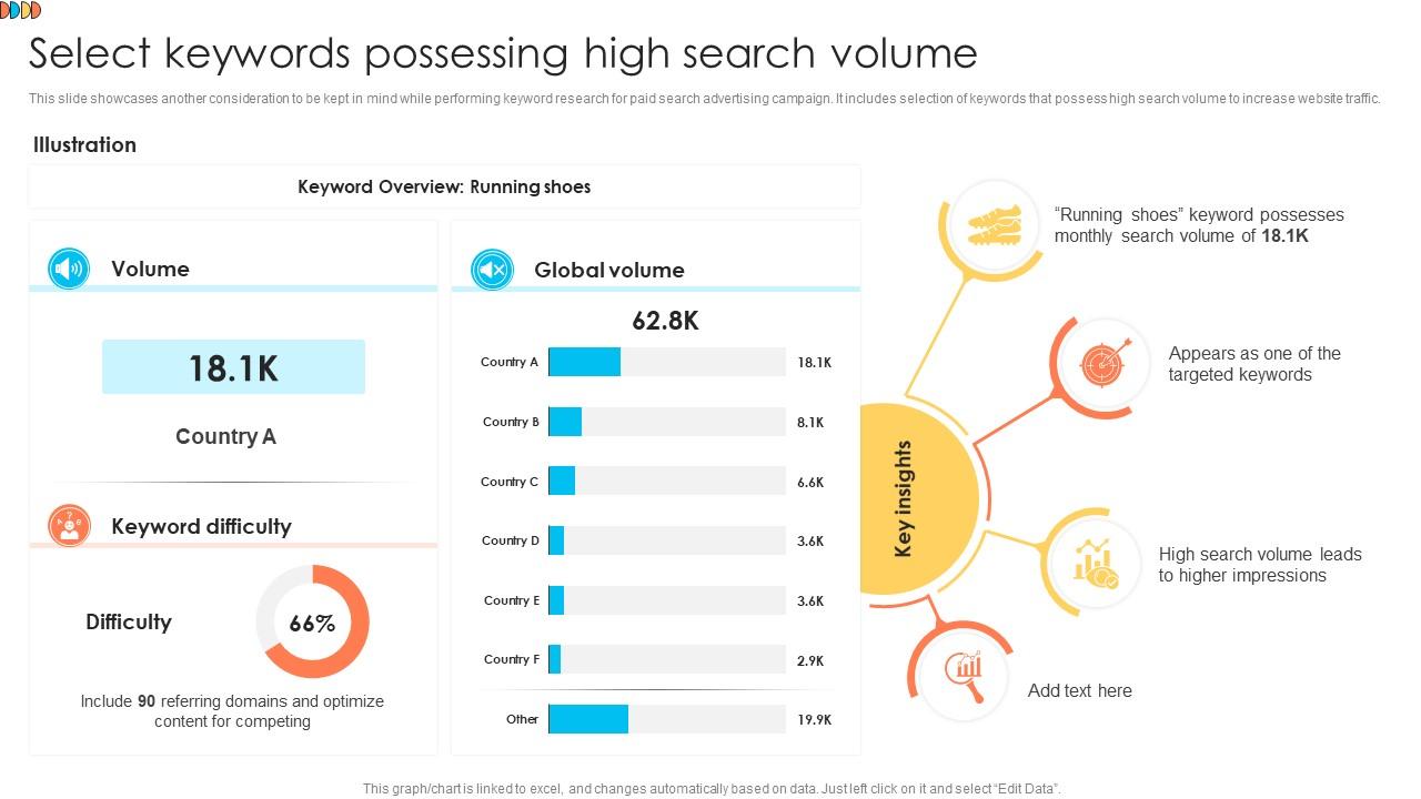 Select Keywords Possessing High Search Volume Paid Search Advertising ...