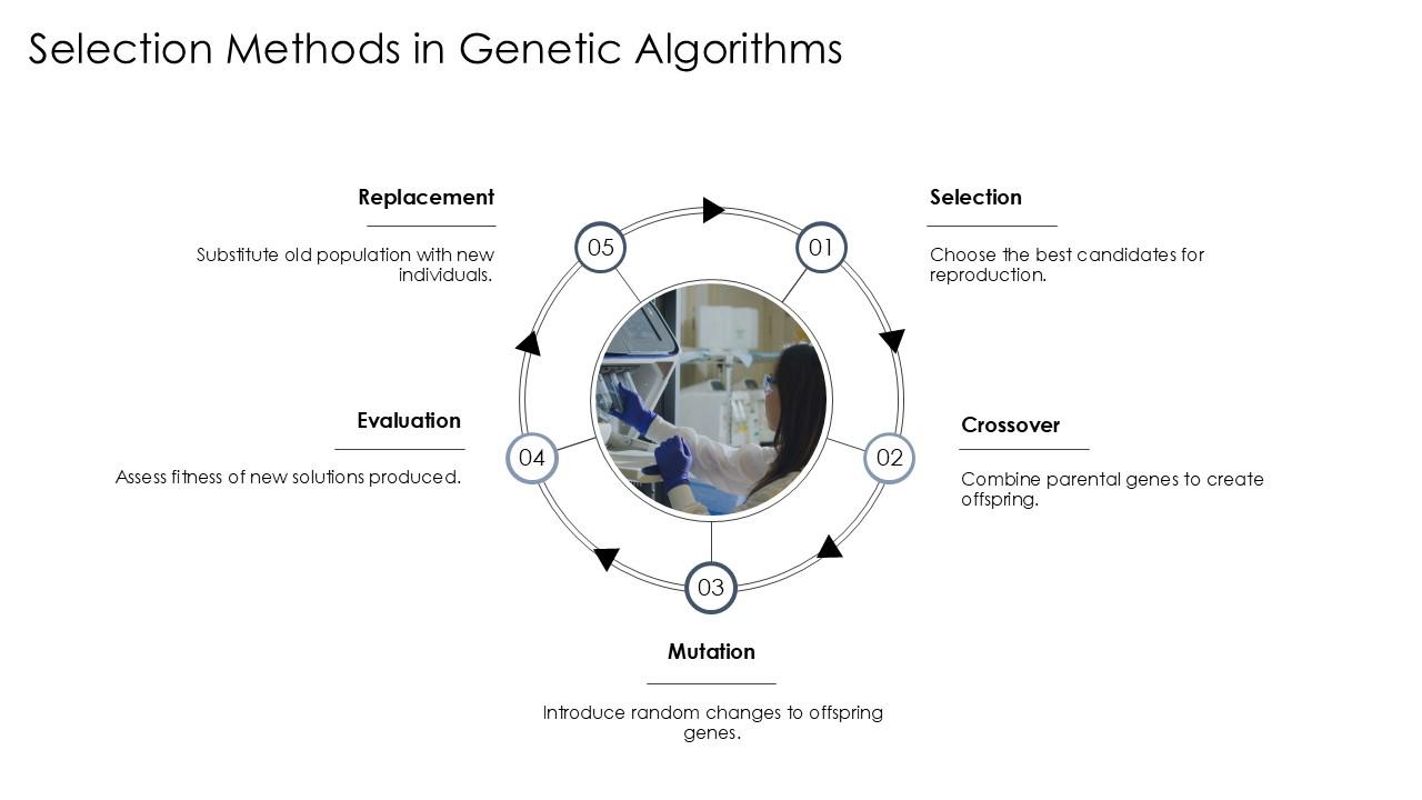 Selection Methods In Genetic Algorithms Hyperheuristics Ppt Graphics