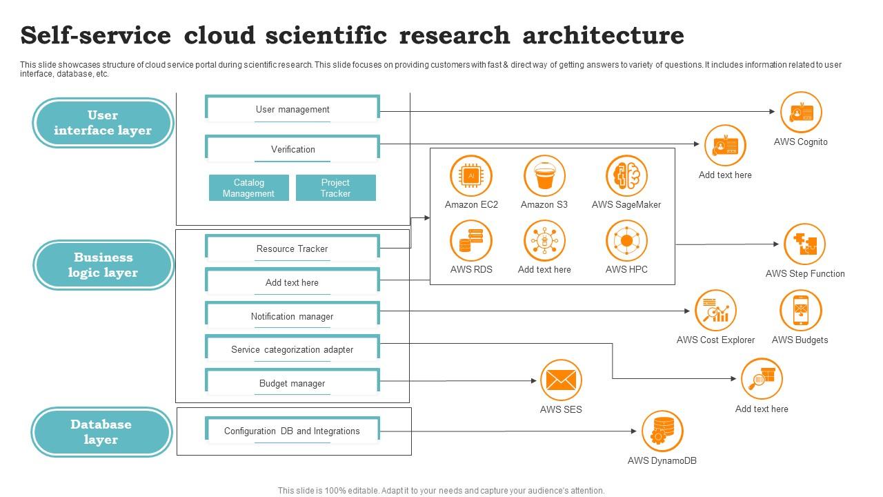 Self Service Cloud Scientific Research Architecture PPT PowerPoint Self Service Cloud Scientific Research Architecture PPT PowerPoint