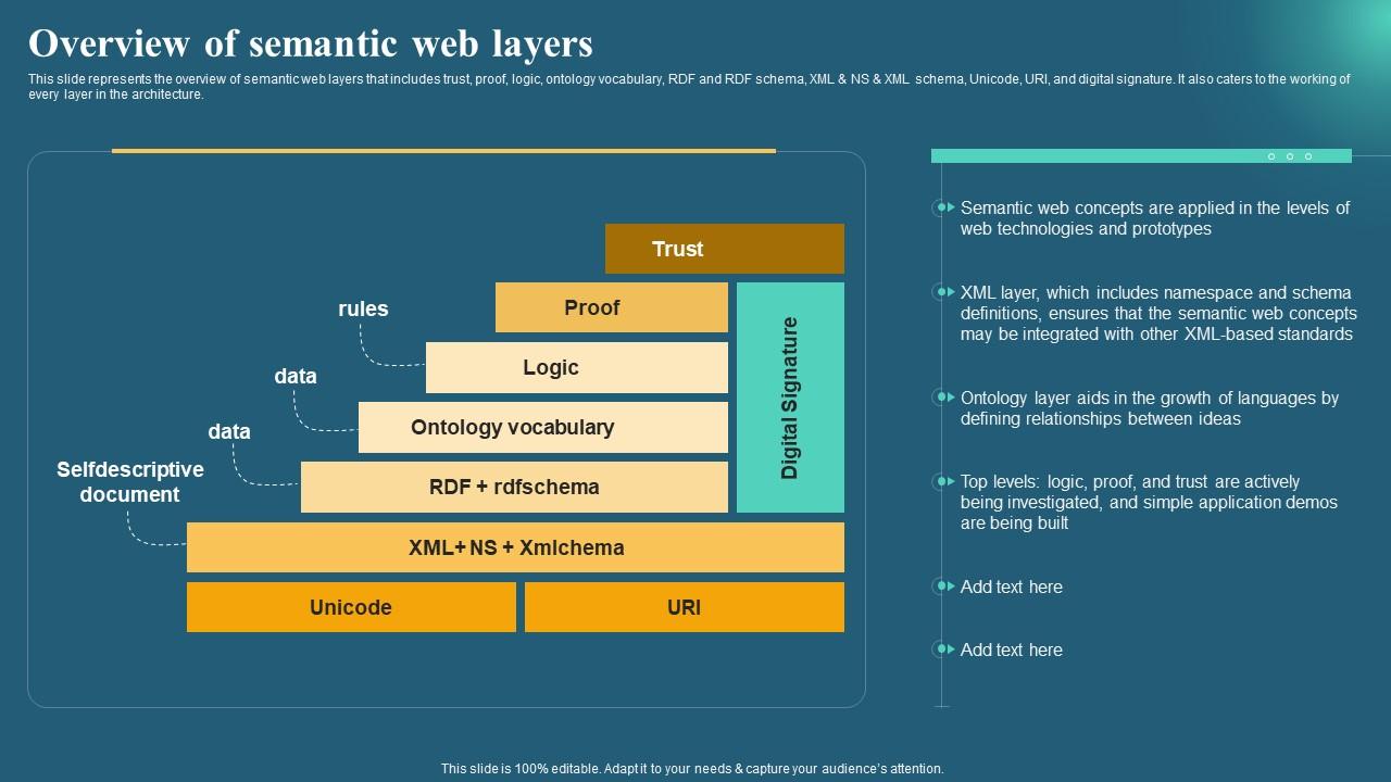 Semantic Web Business Benefits It Overview Of Semantic Web Layers Ppt Slides Background Image ...