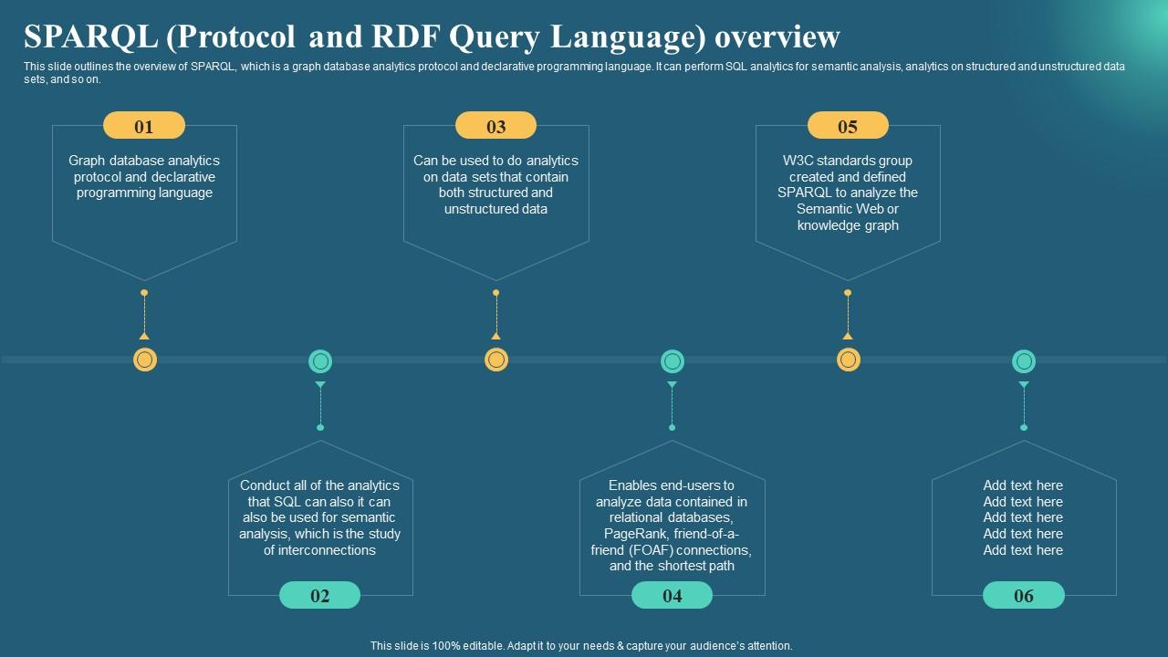 Semantic Web Business Benefits It Sparql Protocol And Rdf Query Language Overview Ppt Sample