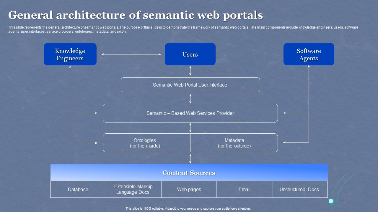 Semantic Web Overview General Architecture Of Semantic Web Portals Ppt