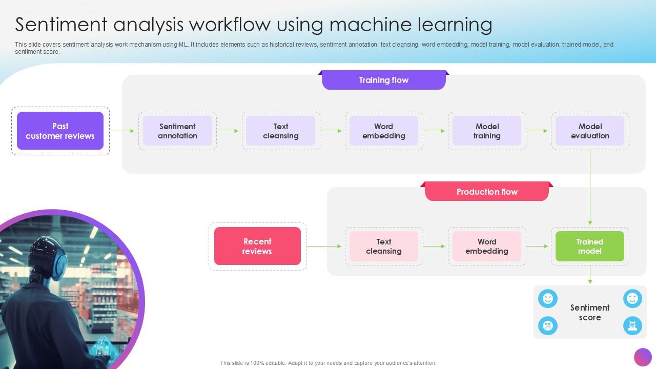 Sentiment Analysis Workflow Using Machine Learning Revolutionizing Ppt