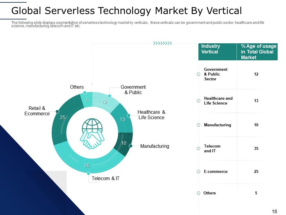 Serverless Computing Framework Architecture Powerpoint Presentation Slides Presentation