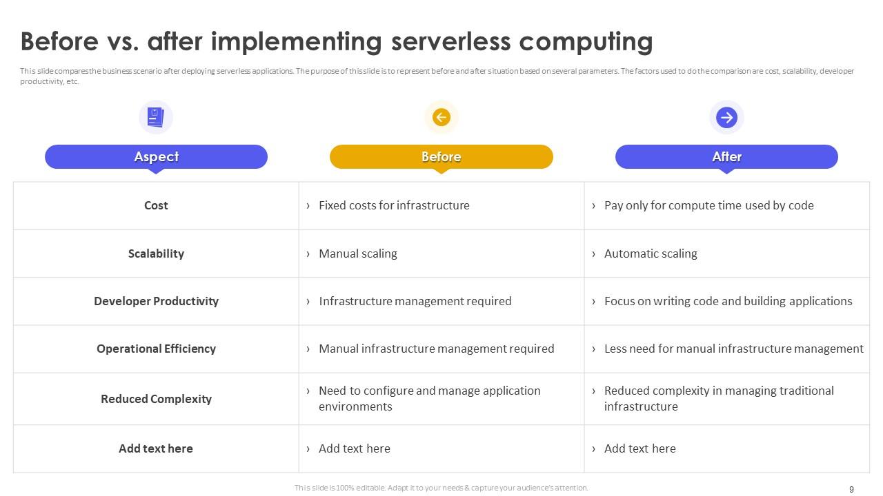 Serverless Computing Overview Powerpoint Ppt Template Bundles Ppt Template