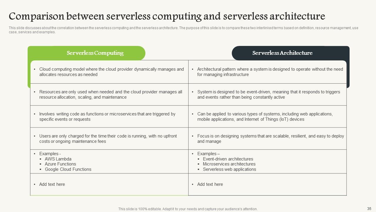 Top 10 Serverless Computing Powerpoint Presentation Templates In 2025