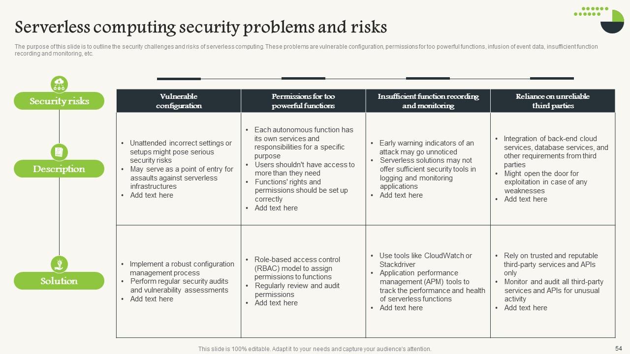 Top 10 Serverless Computing Powerpoint Presentation Templates In 2025