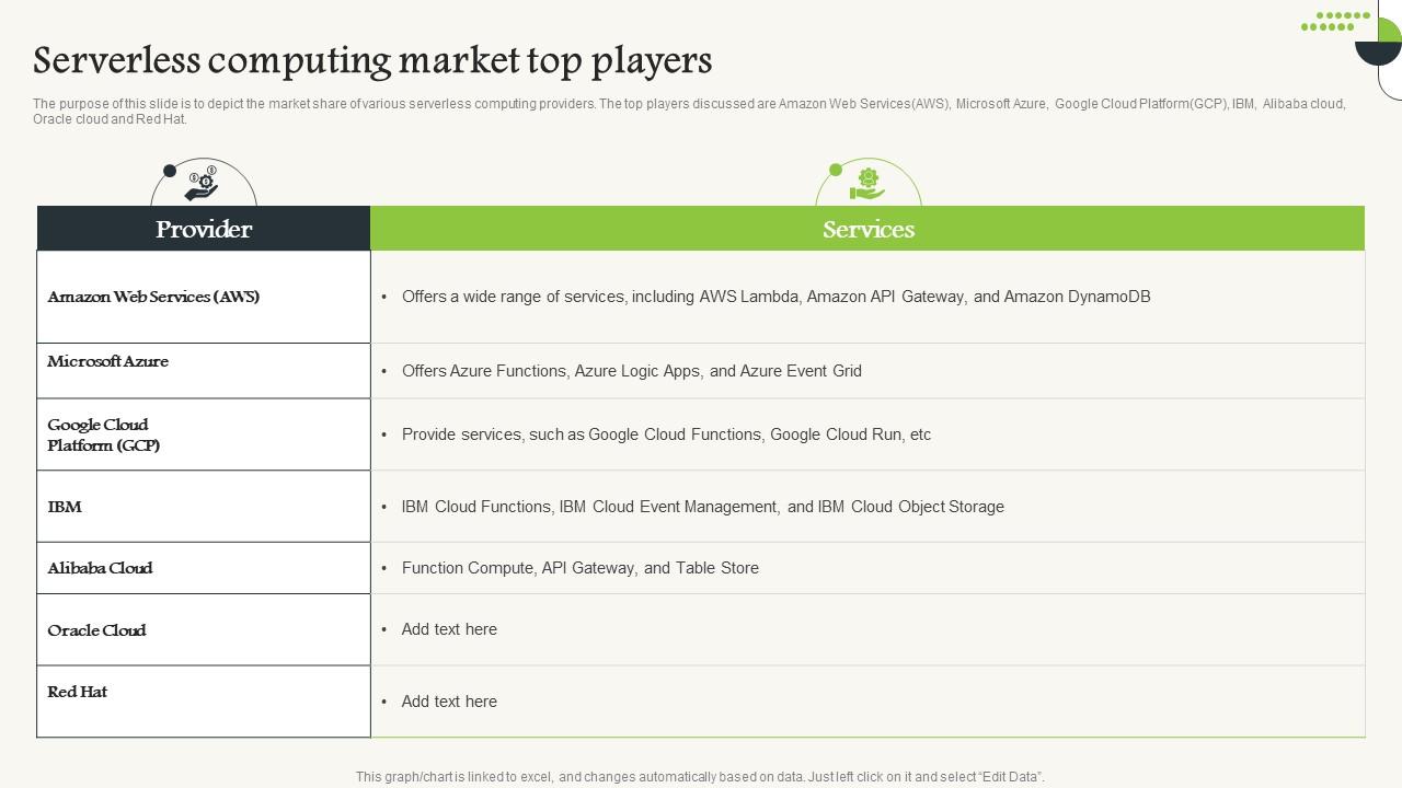 Serverless Computing V2 Market Top Players Ppt Infographic Template Infographics Ppt Powerpoint 1044